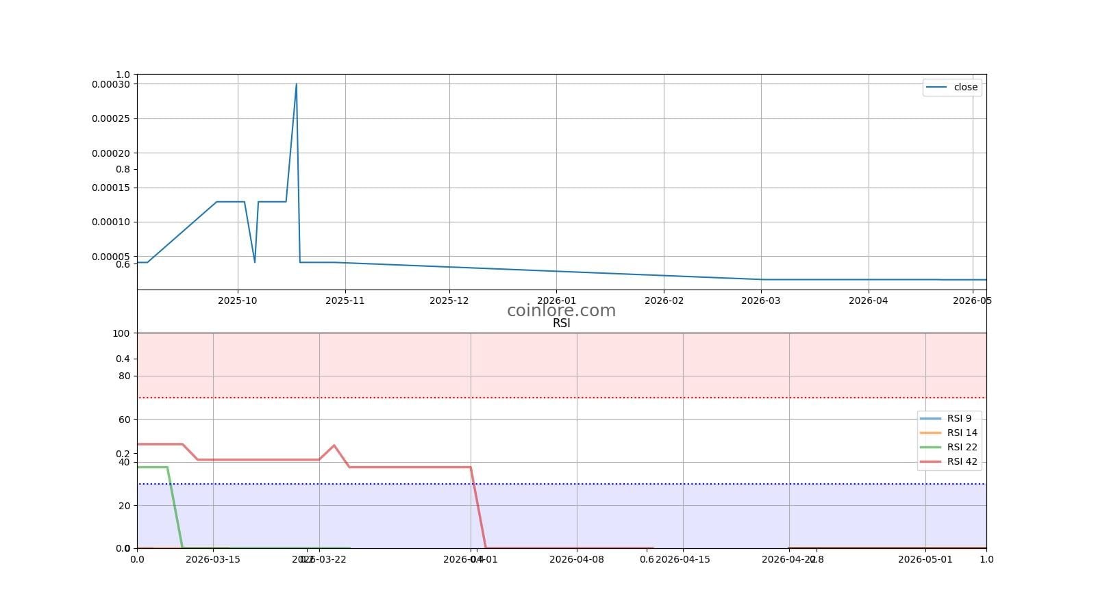 Lepricon RSI indicator