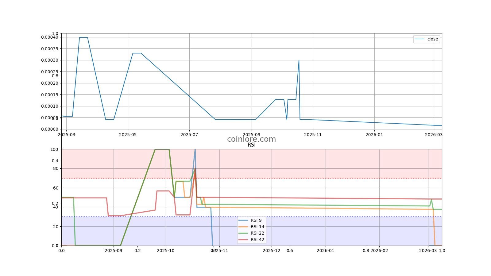 Lepricon RSI indicator