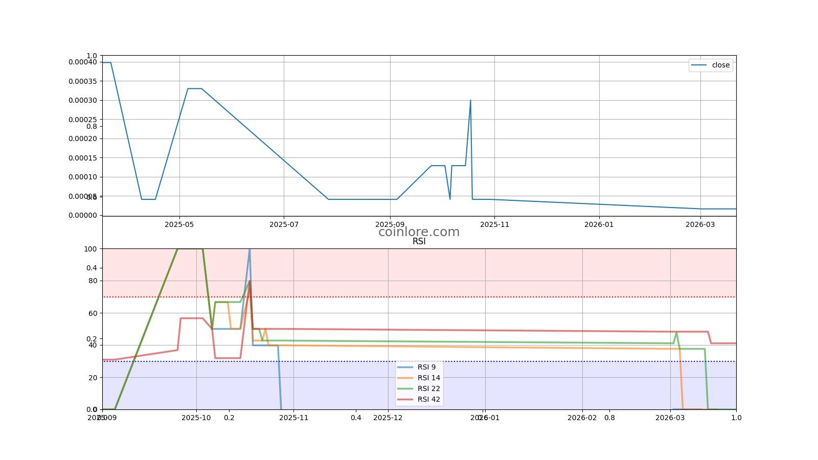 Lepricon RSI indicator