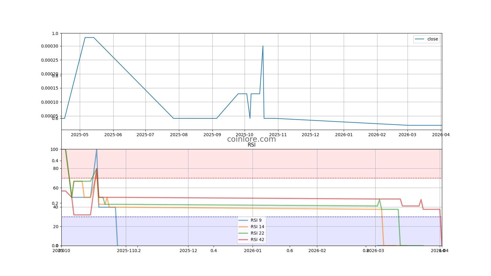 Lepricon RSI indicator