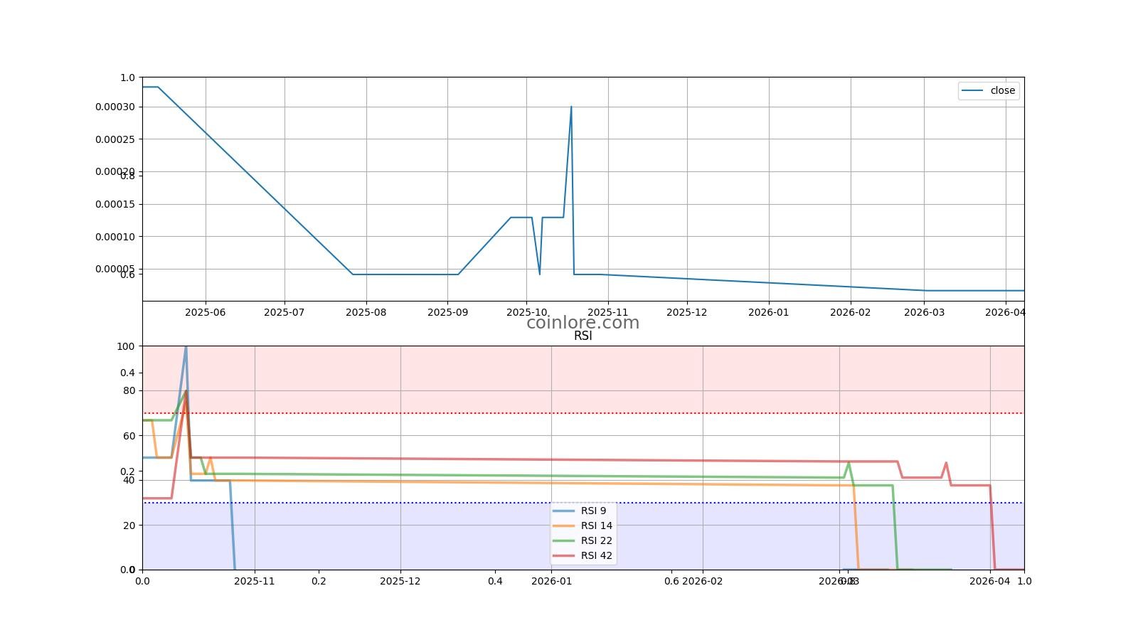 Lepricon RSI indicator