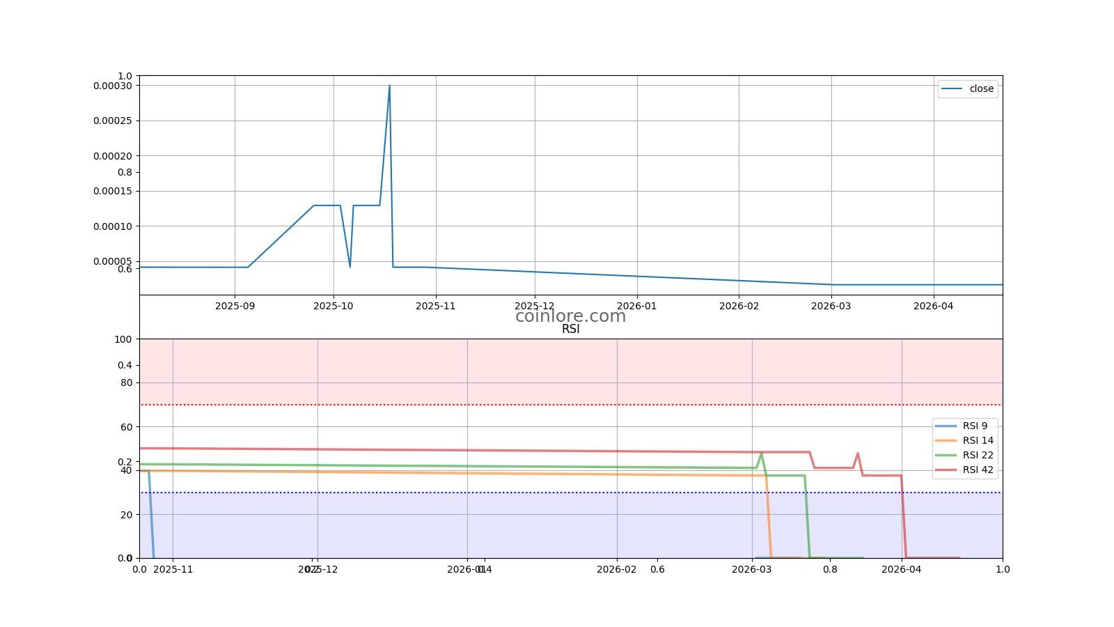 Lepricon RSI indicator