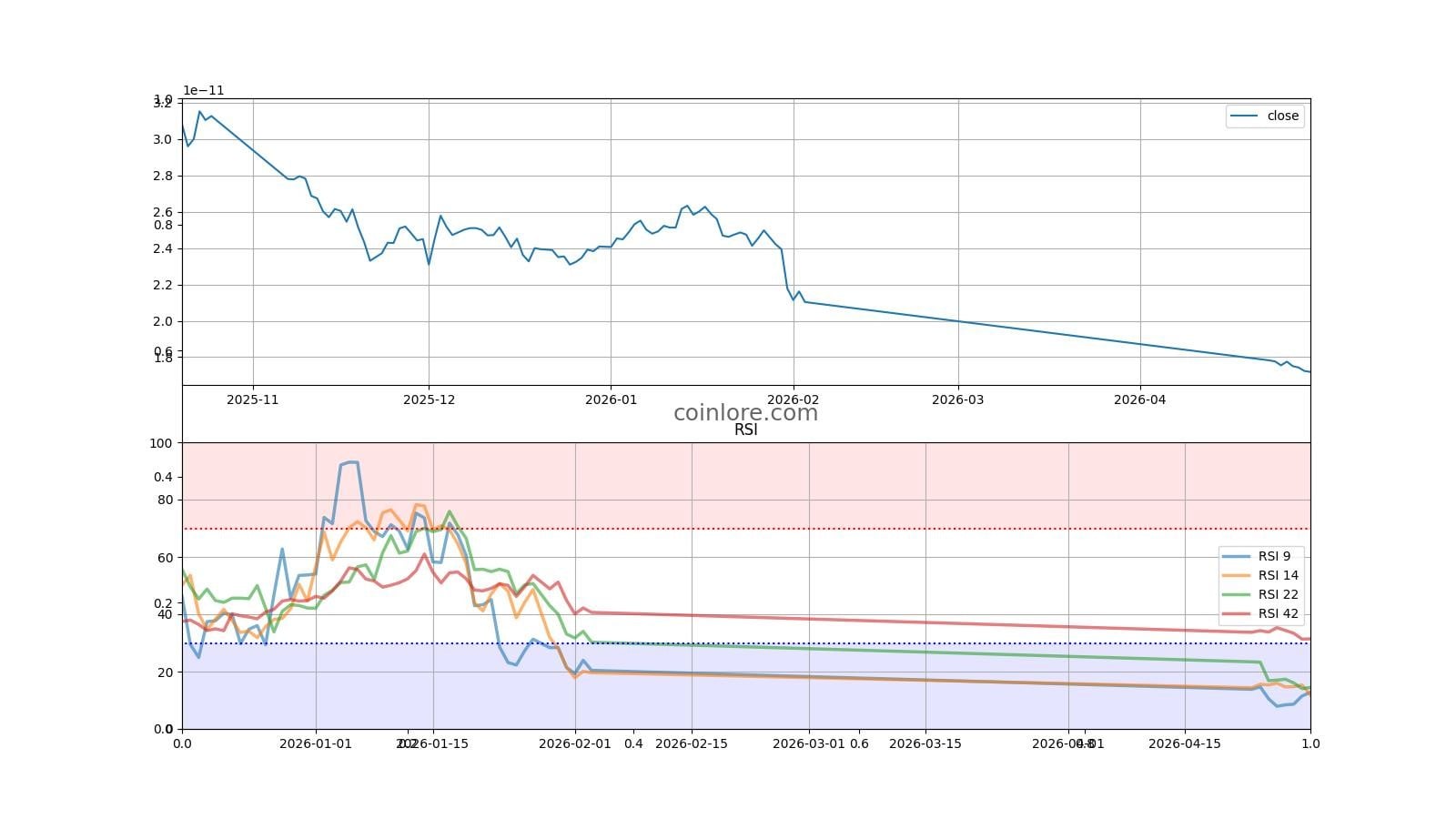 Lesbian Inu RSI indicator