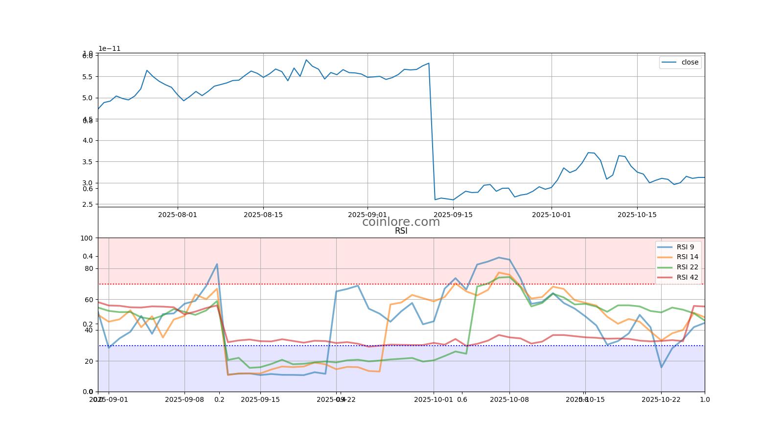 Lesbian Inu RSI indicator