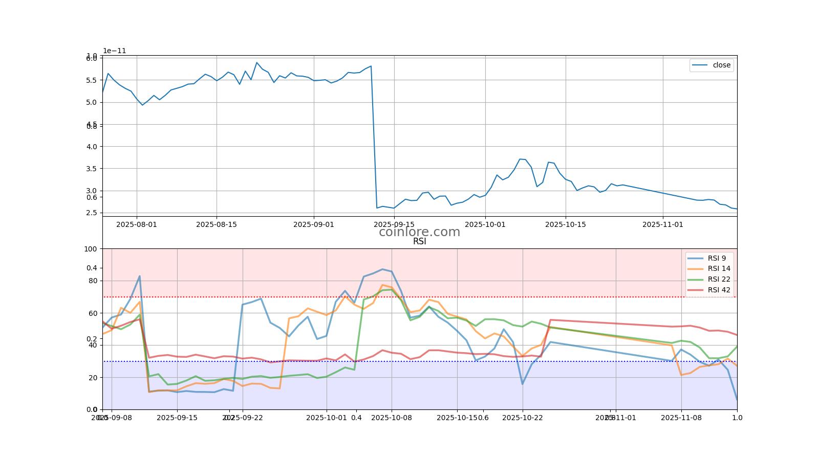 Lesbian Inu RSI indicator