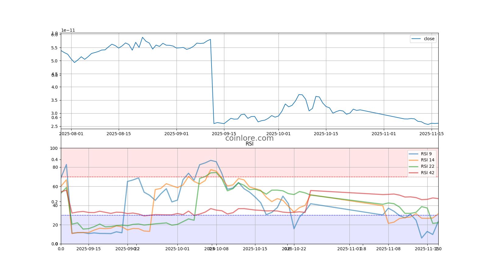 Lesbian Inu RSI indicator
