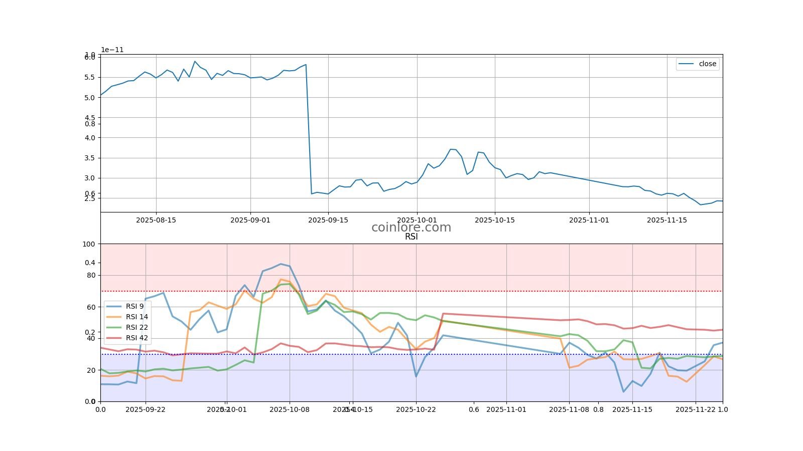 Lesbian Inu RSI indicator