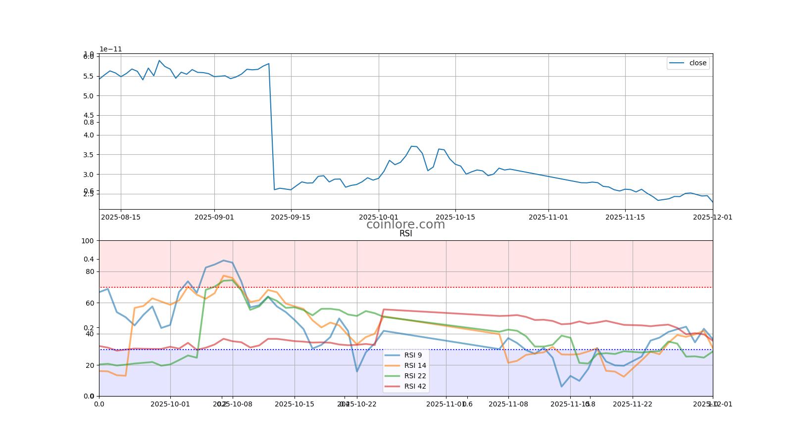 Lesbian Inu RSI indicator