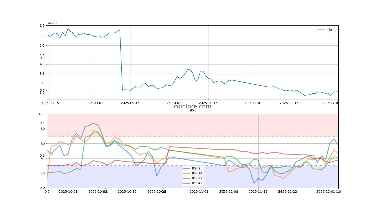 Lesbian Inu RSI indicator