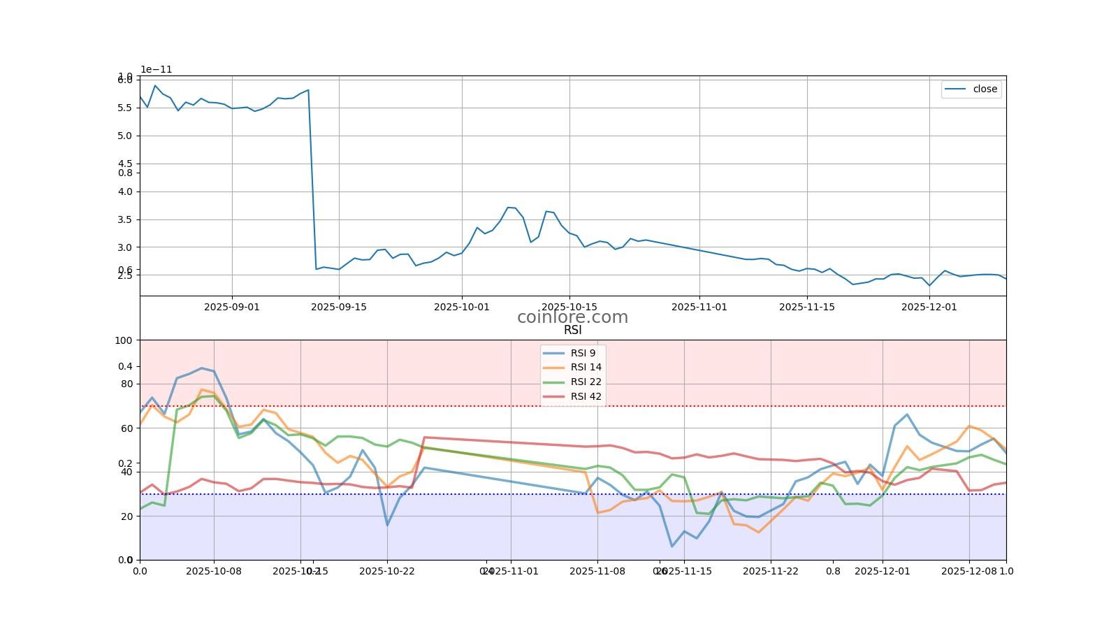 Lesbian Inu RSI indicator