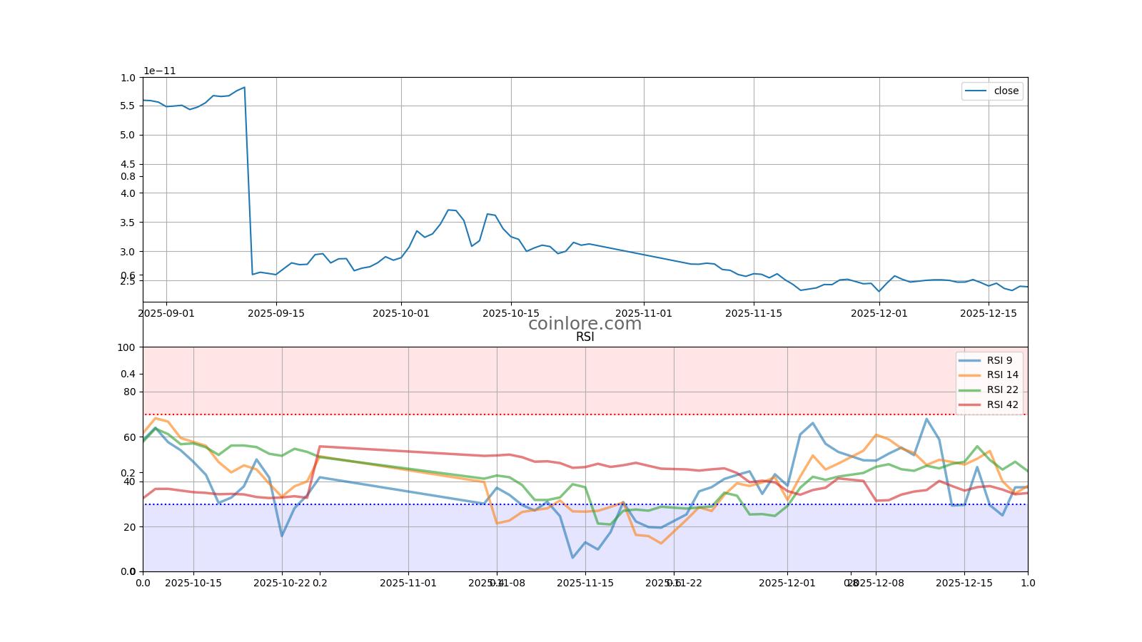 Lesbian Inu RSI indicator