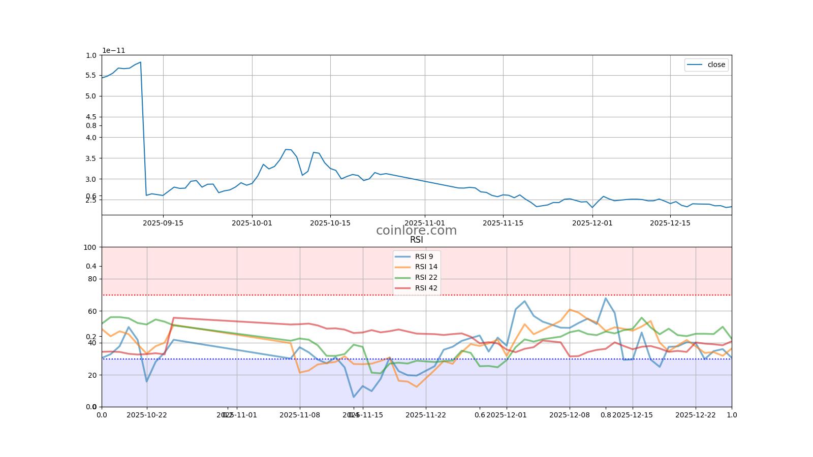 Lesbian Inu RSI indicator