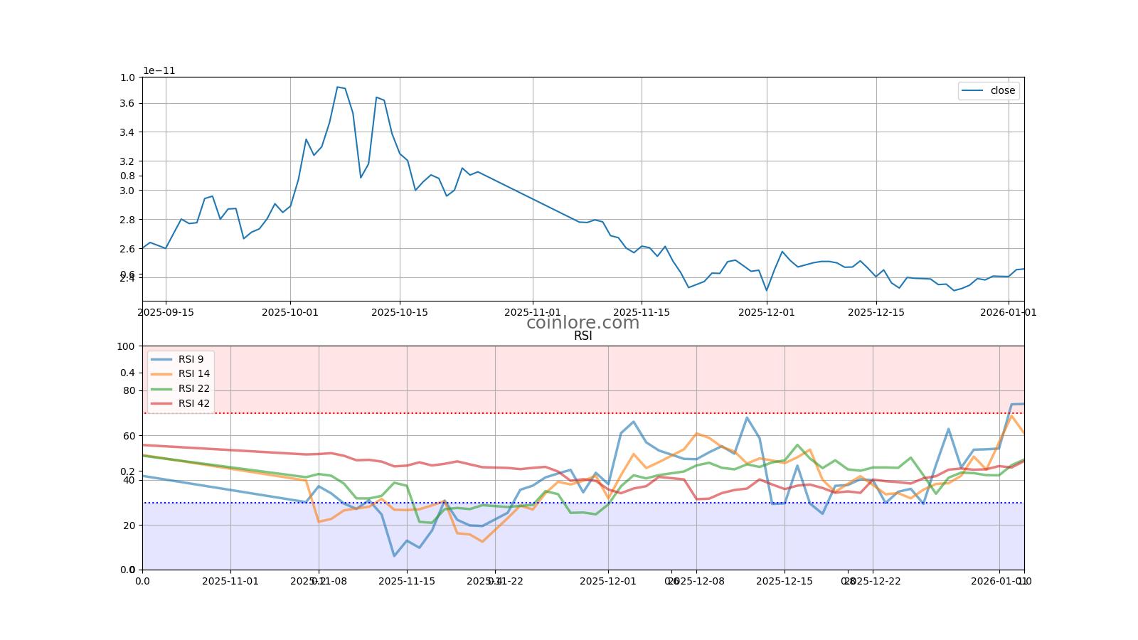 Lesbian Inu RSI indicator