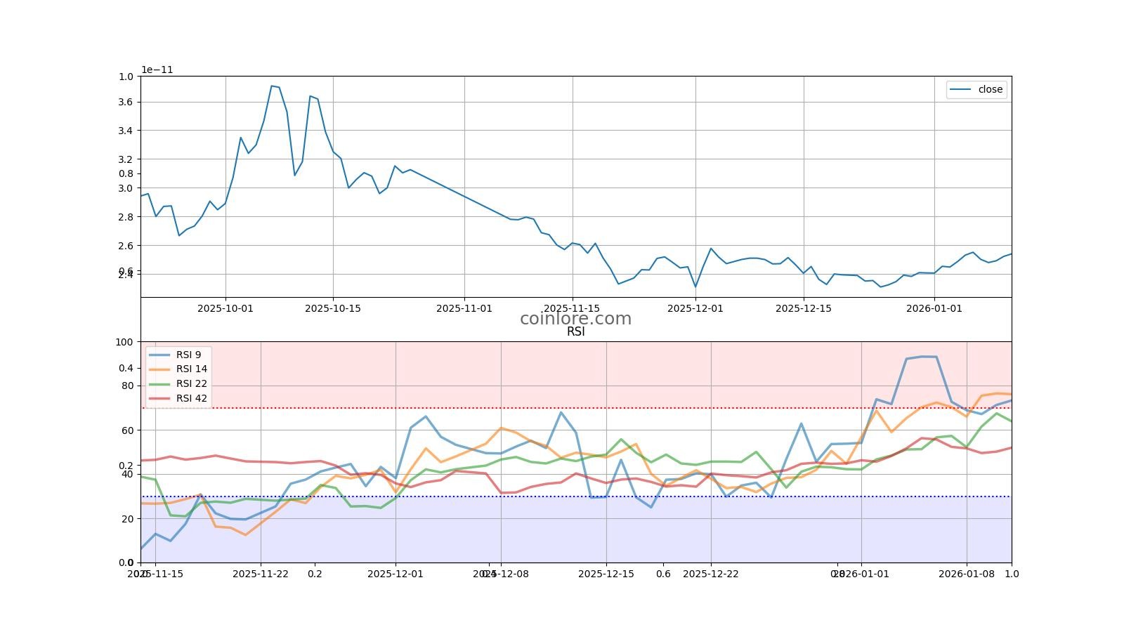 Lesbian Inu RSI indicator