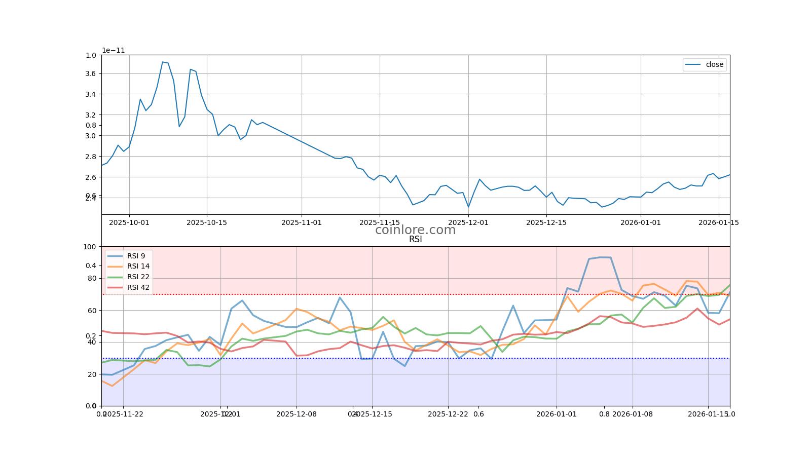 Lesbian Inu RSI indicator