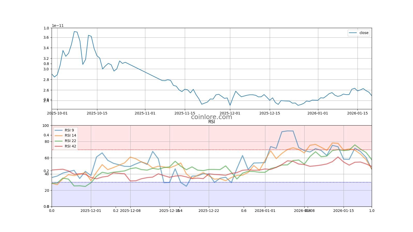 Lesbian Inu RSI indicator