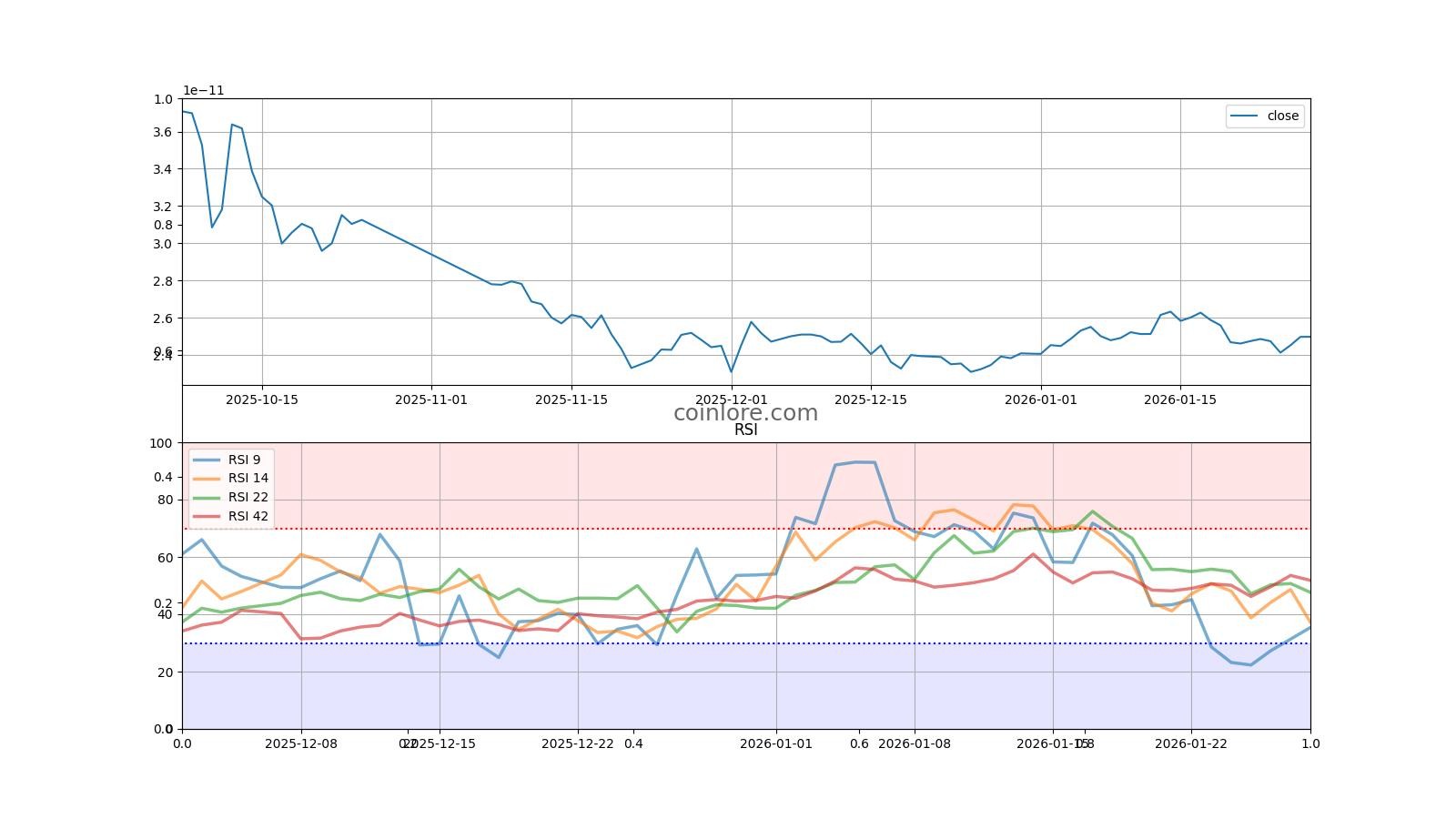 Lesbian Inu RSI indicator