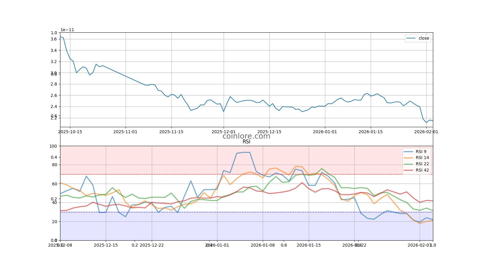 Lesbian Inu RSI indicator