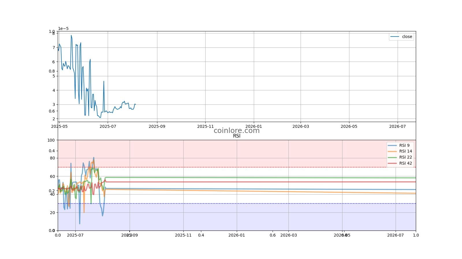 Lethean RSI indicator