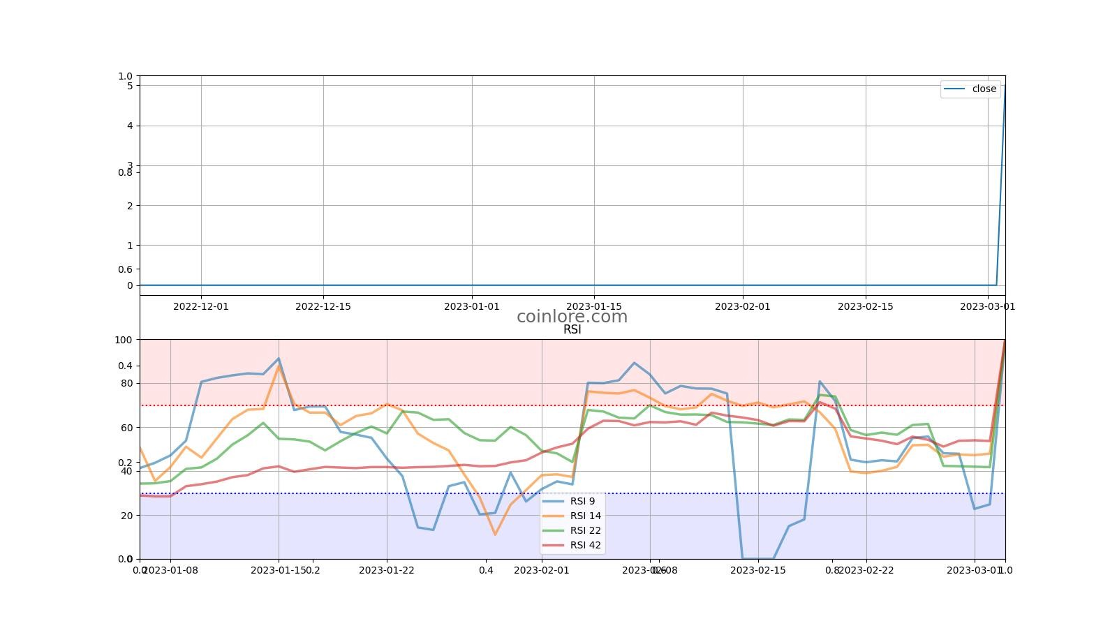 LetItRide RSI indicator