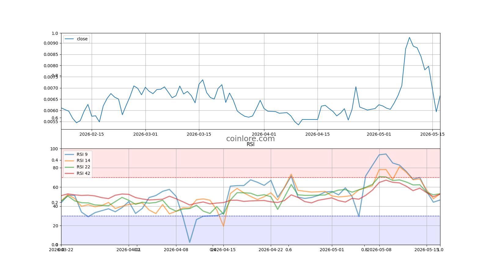 Let's BONK RSI indicator