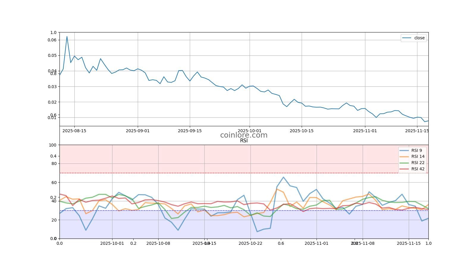 Let's BONK RSI indicator