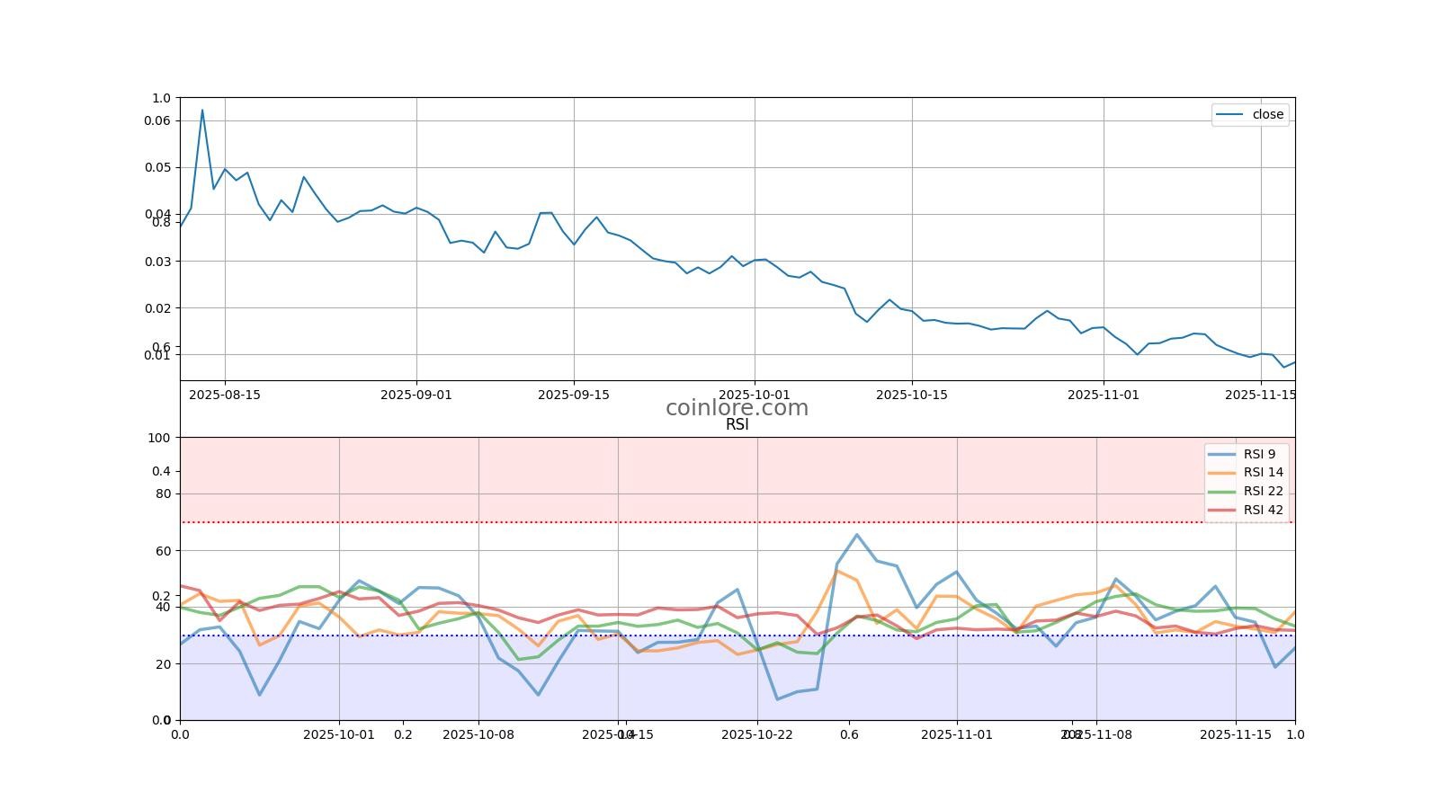 Let's BONK RSI indicator