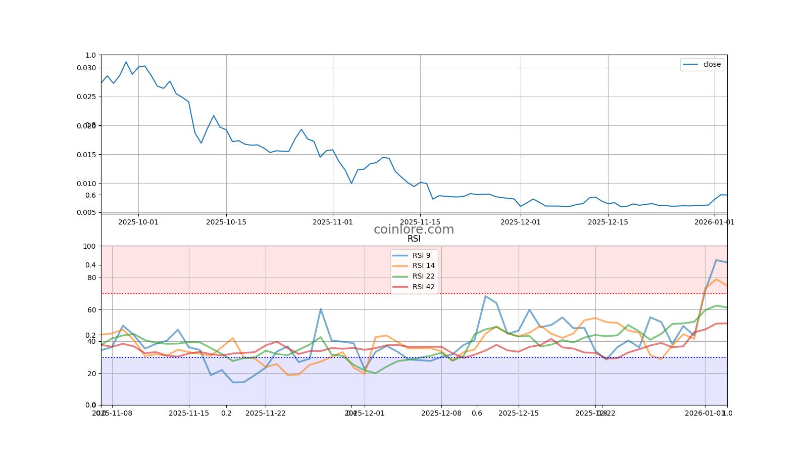 Let's BONK RSI indicator