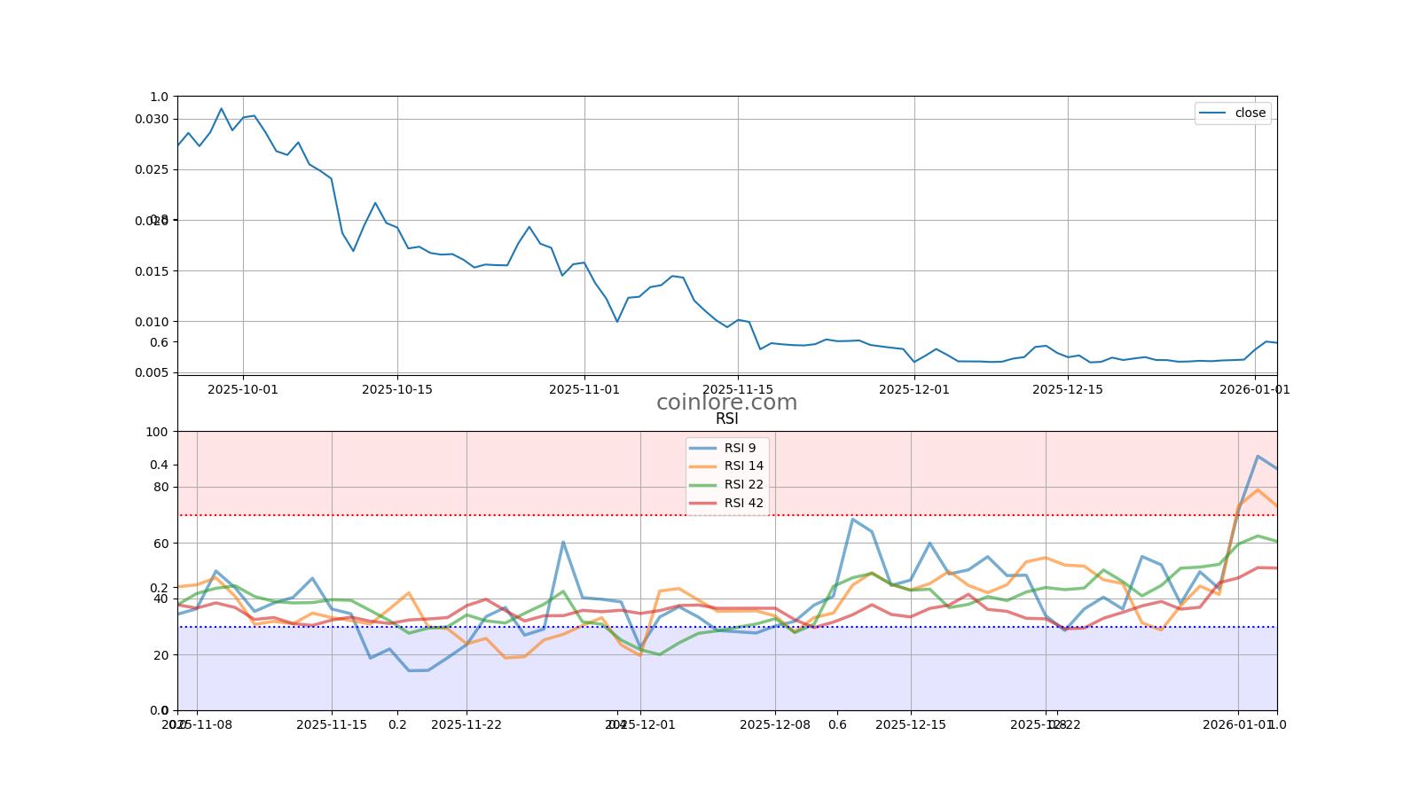 Let's BONK RSI indicator