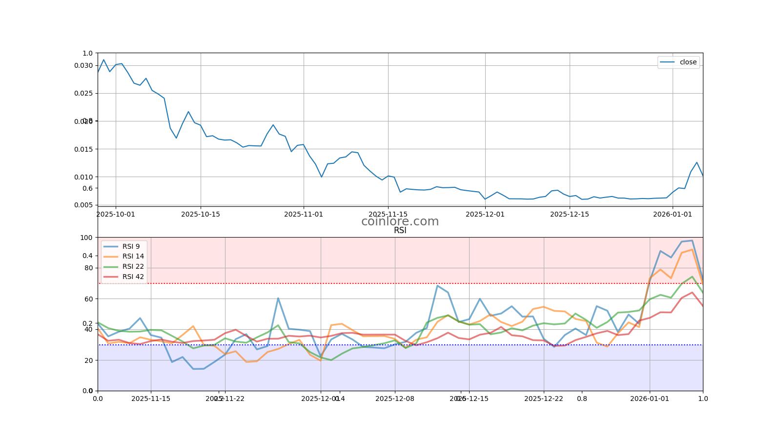Let's BONK RSI indicator
