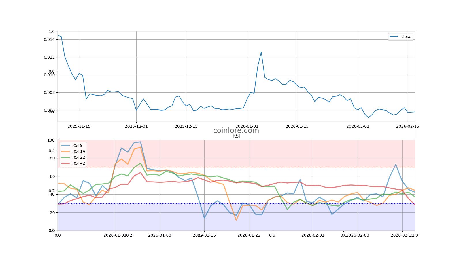 Let's BONK RSI indicator