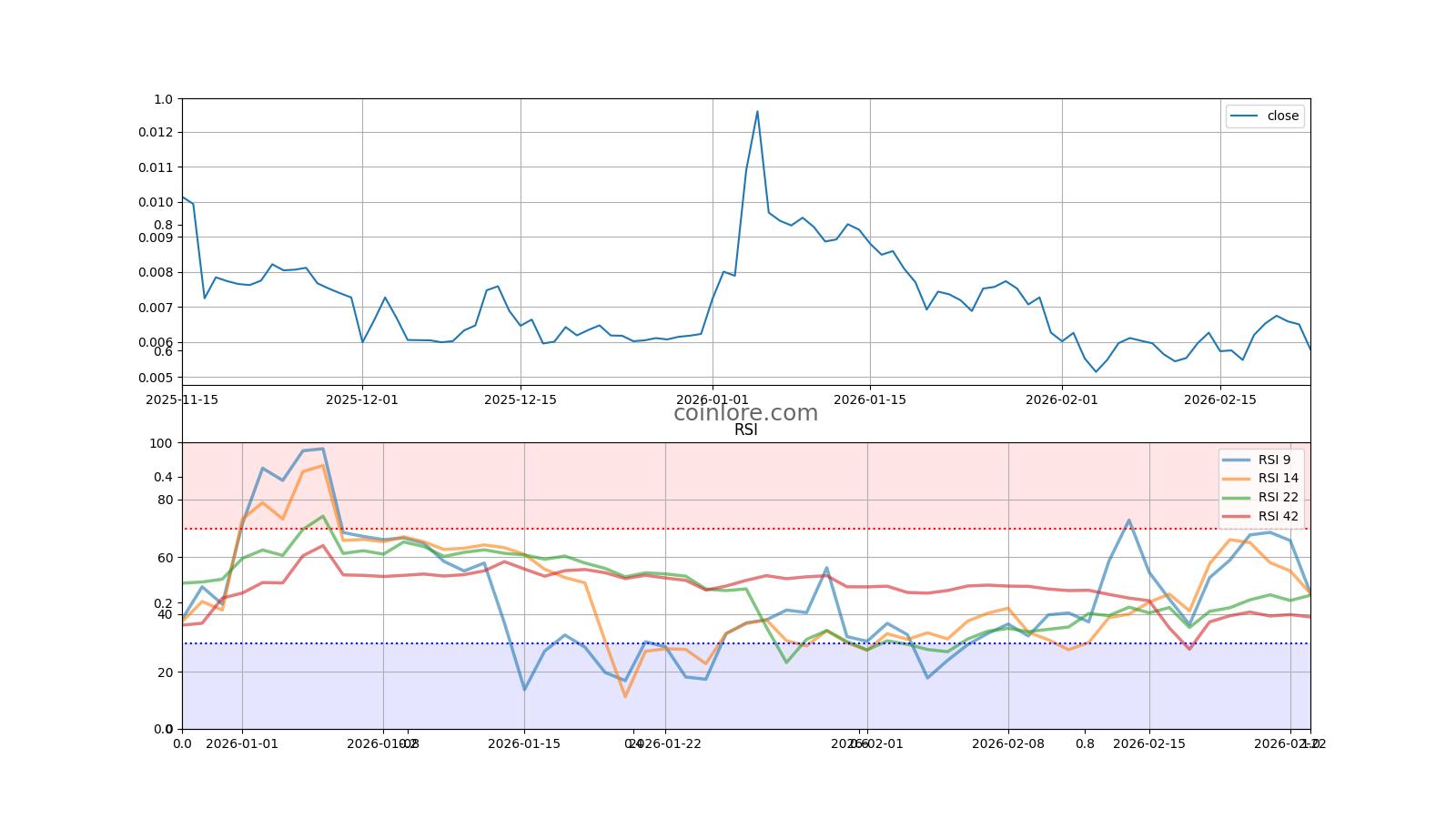 Let's BONK RSI indicator