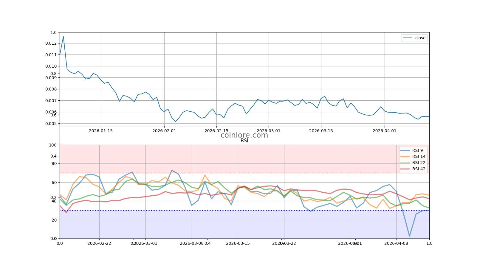 Let's BONK RSI indicator
