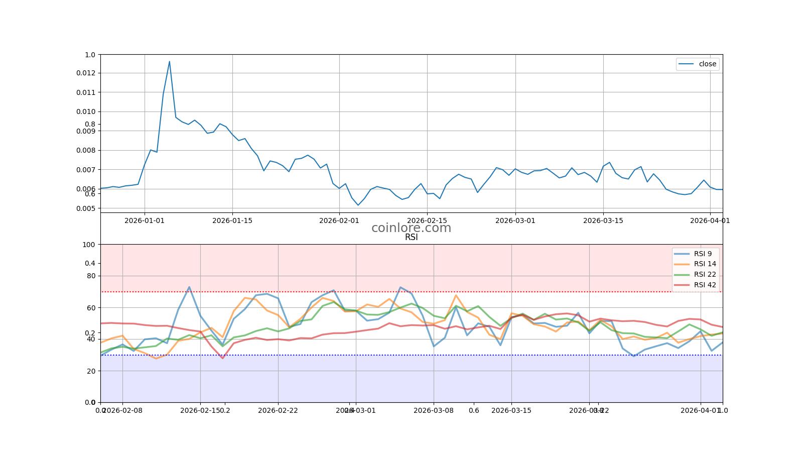Let's BONK RSI indicator