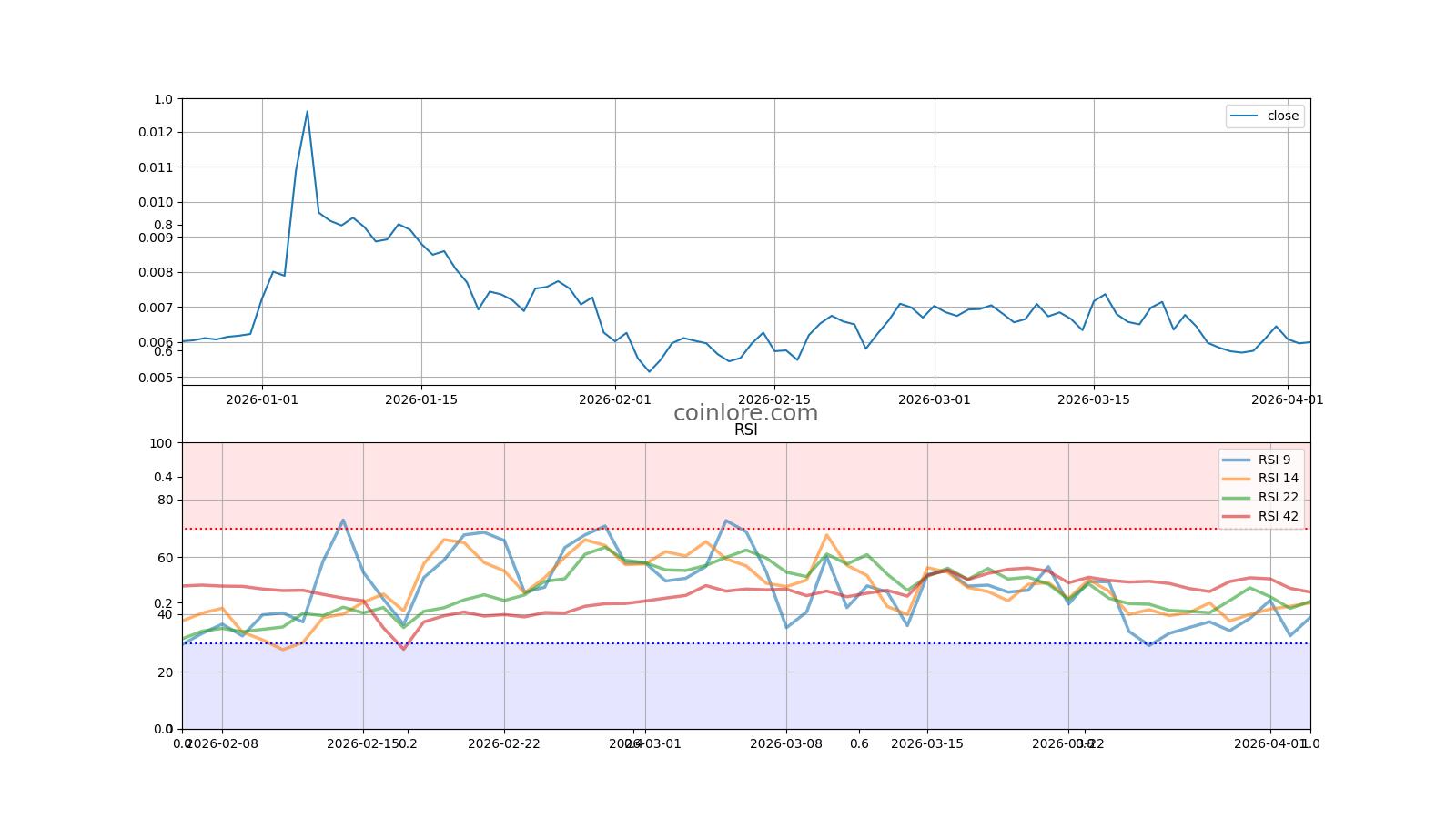 Let's BONK RSI indicator