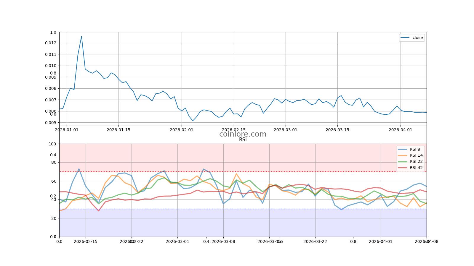 Let's BONK RSI indicator