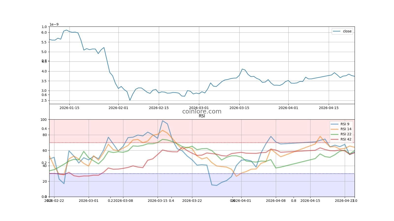 Lets Go Brandon RSI indicator
