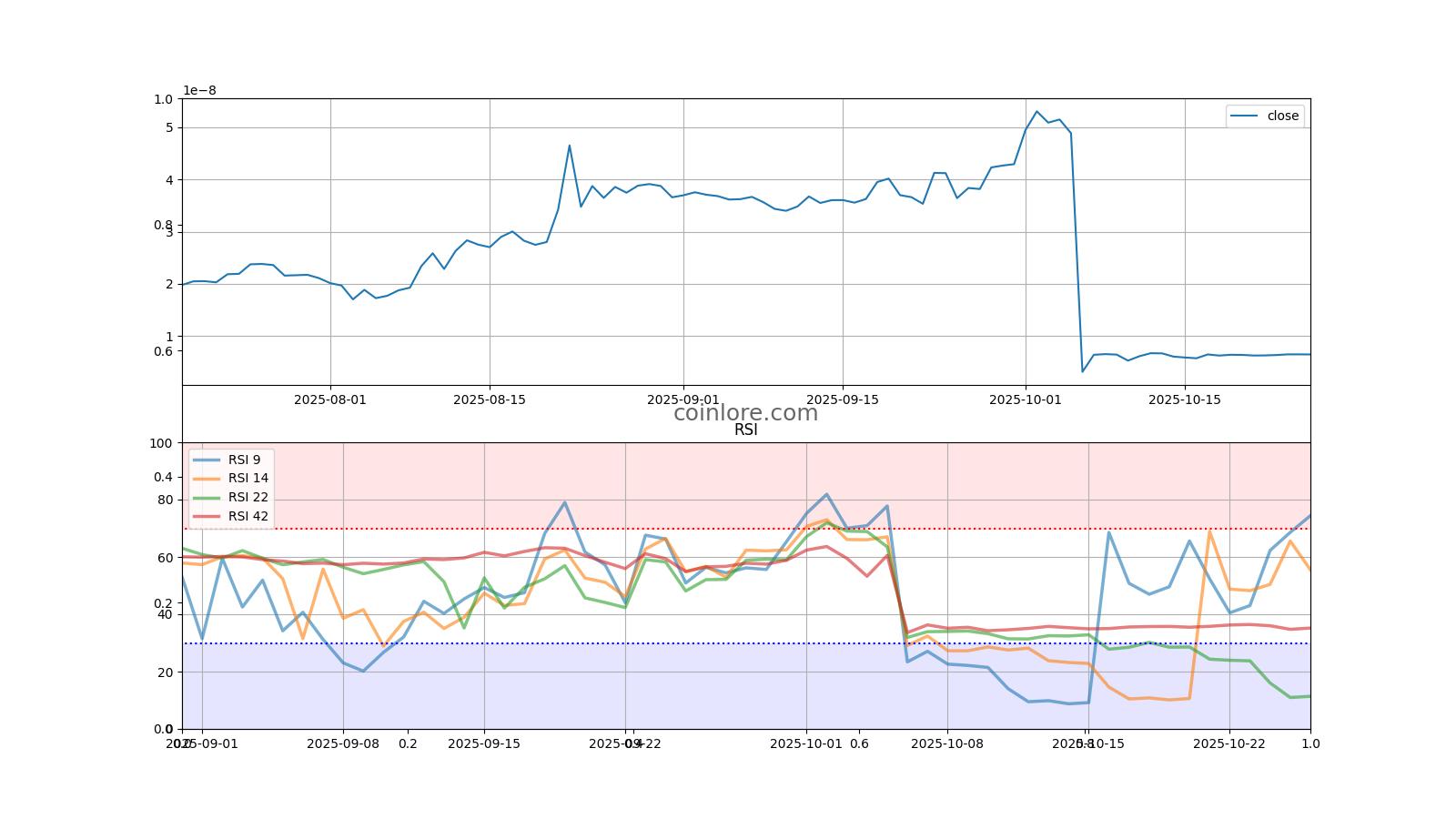 Lets Go Brandon RSI indicator