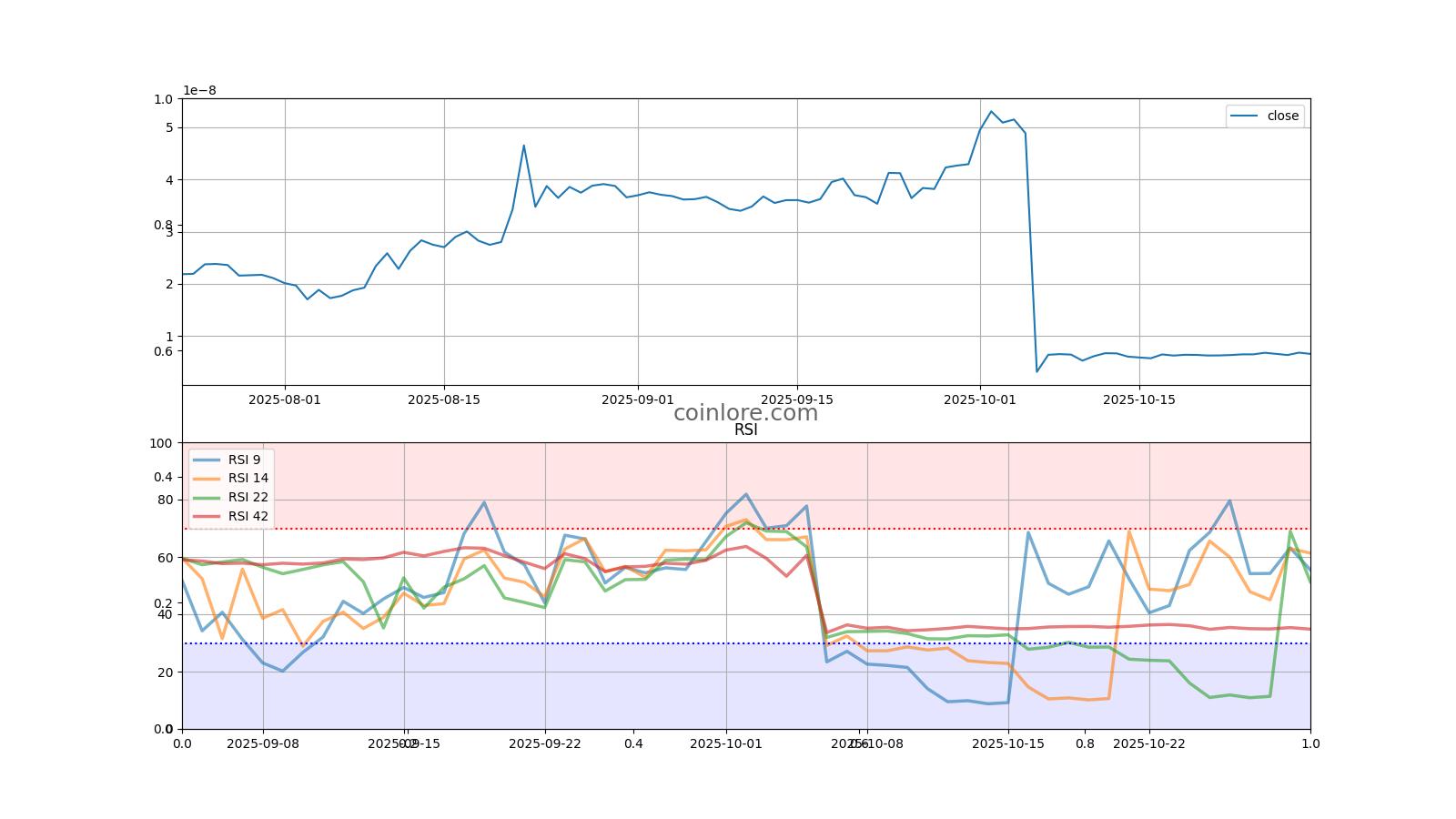Lets Go Brandon RSI indicator