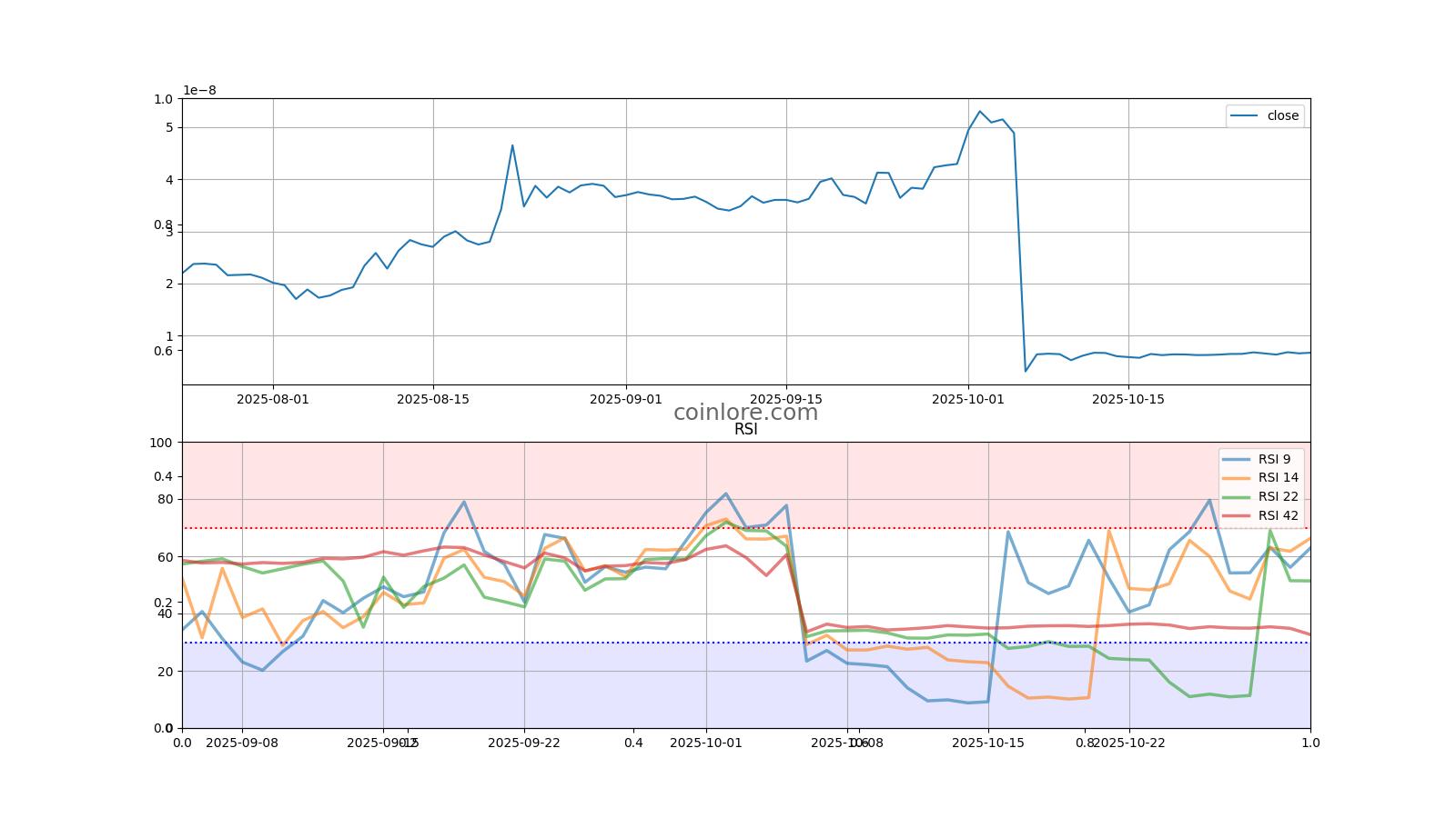 Lets Go Brandon RSI indicator