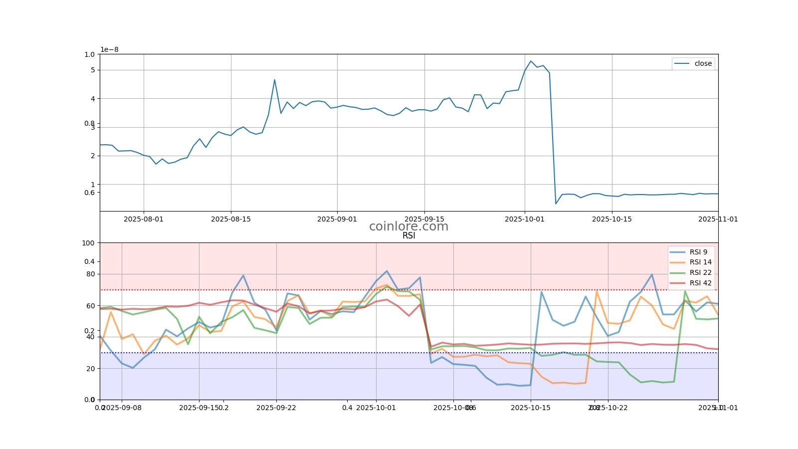 Lets Go Brandon RSI indicator
