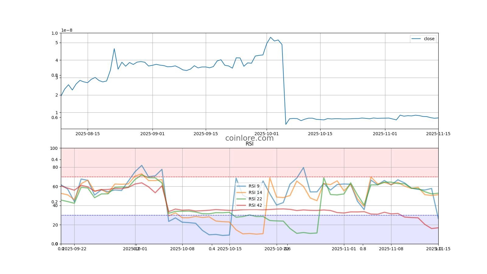 Lets Go Brandon RSI indicator
