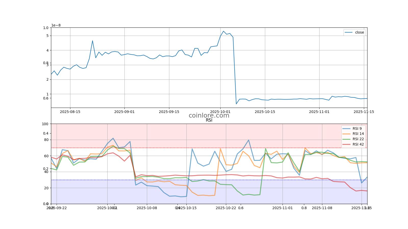 Lets Go Brandon RSI indicator