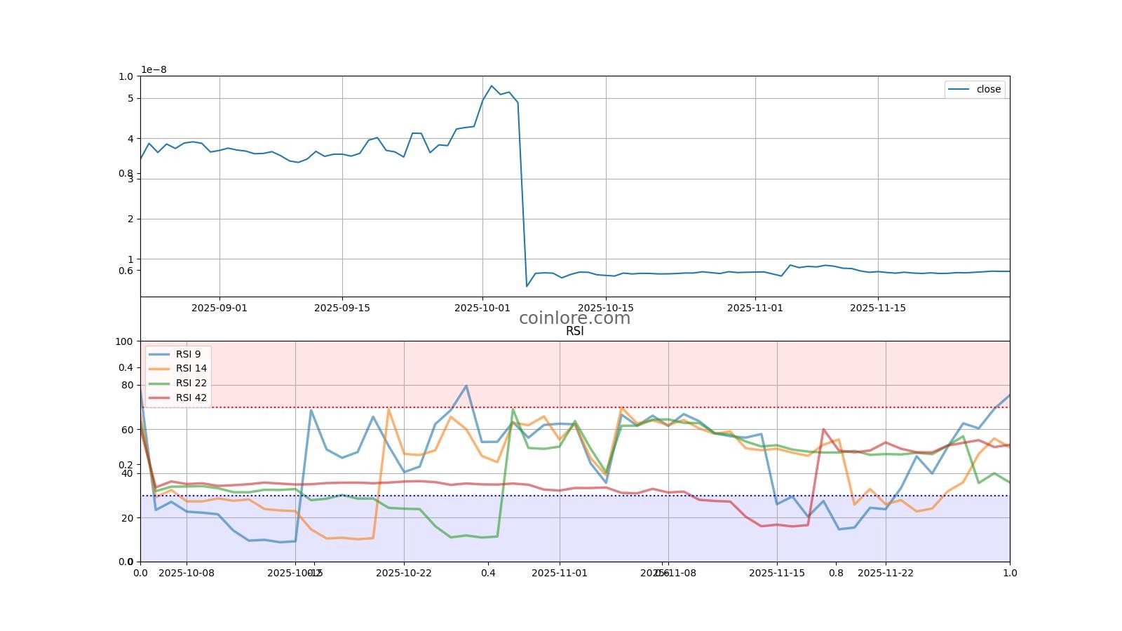 Lets Go Brandon RSI indicator