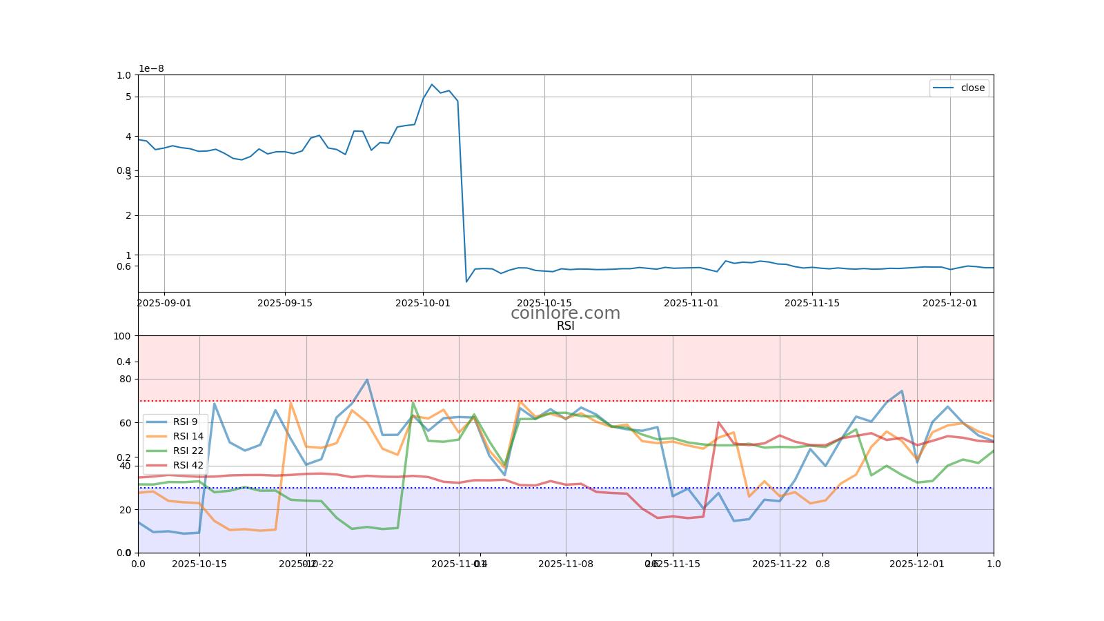 Lets Go Brandon RSI indicator