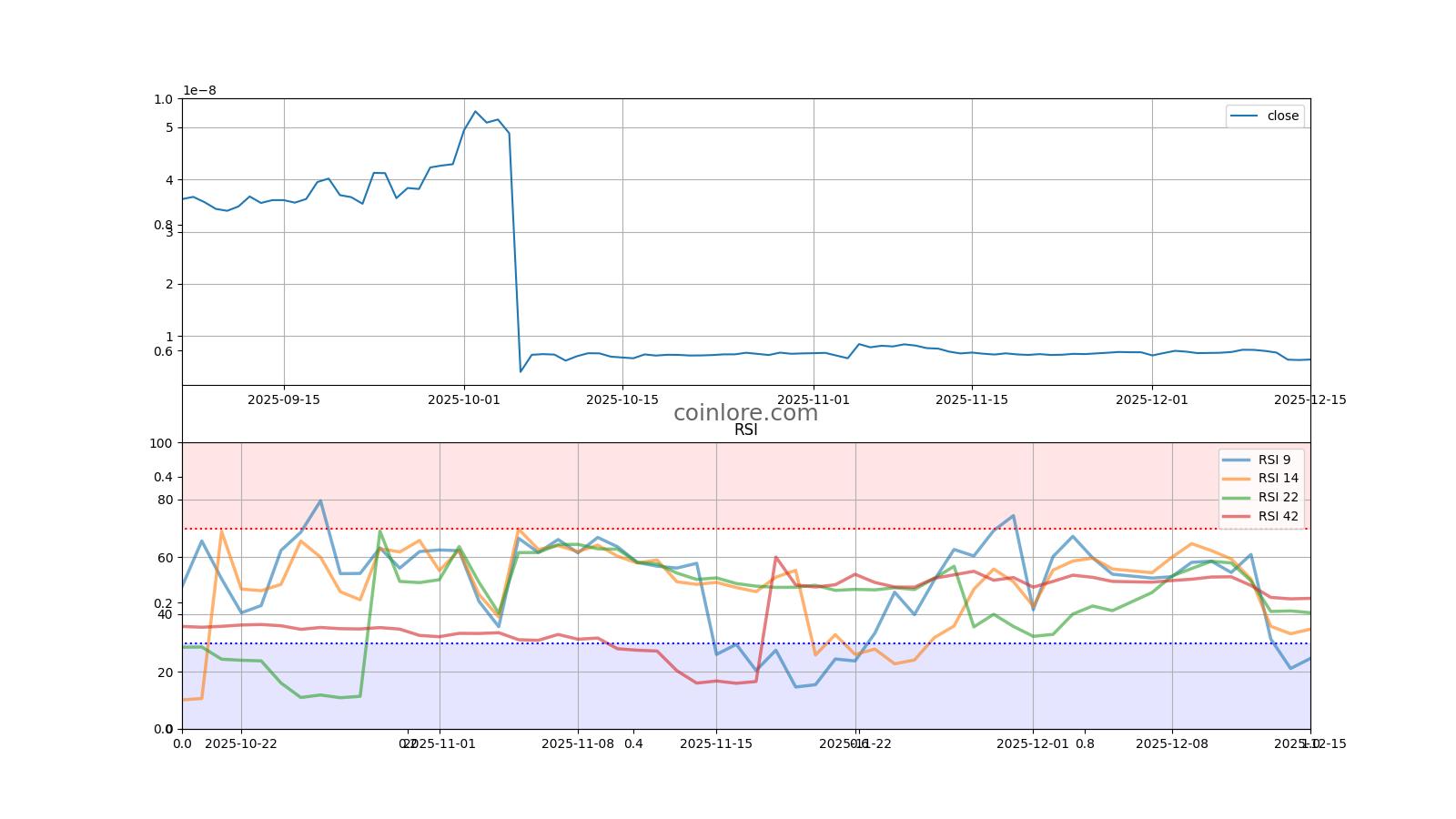 Lets Go Brandon RSI indicator