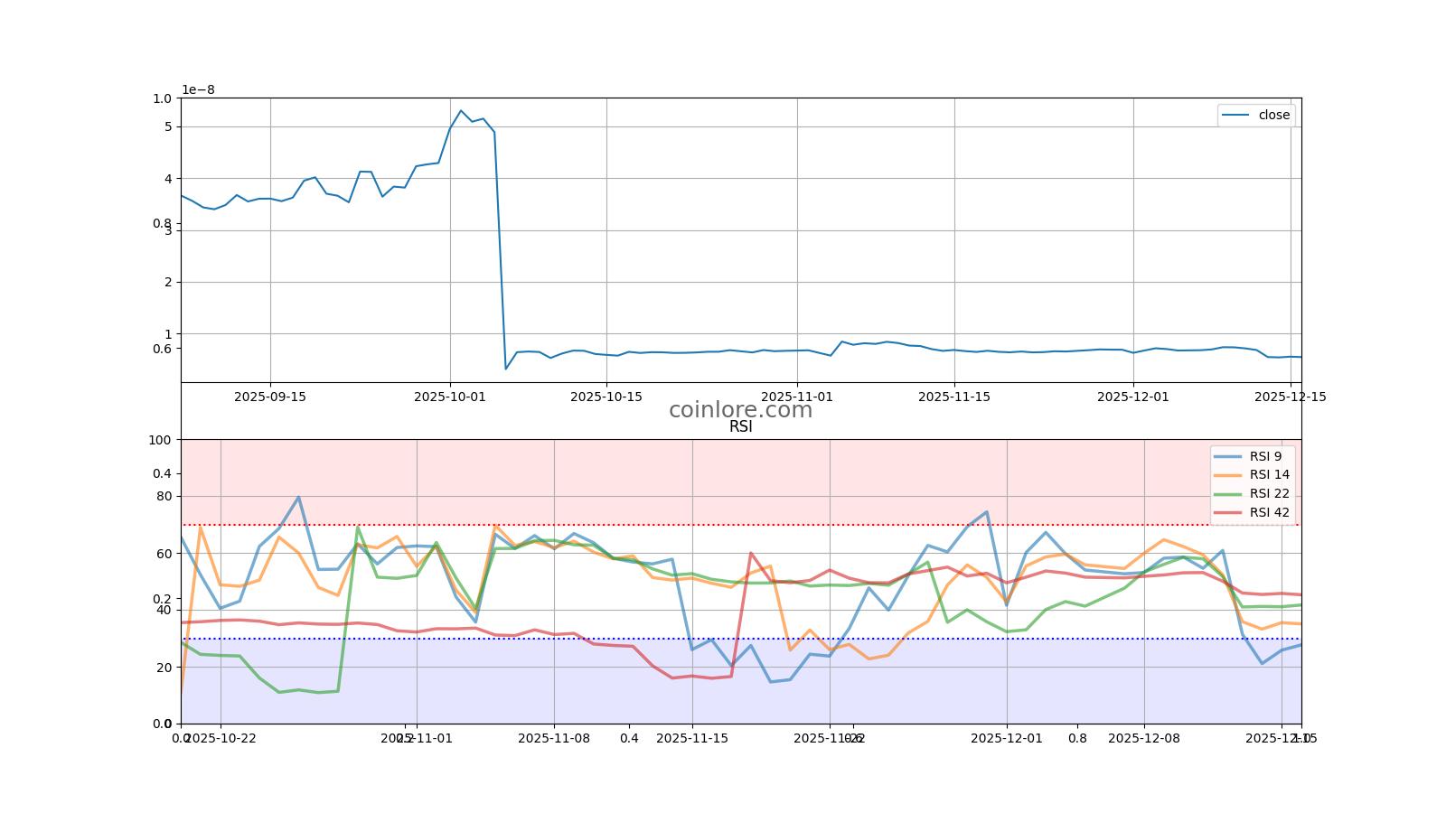 Lets Go Brandon RSI indicator