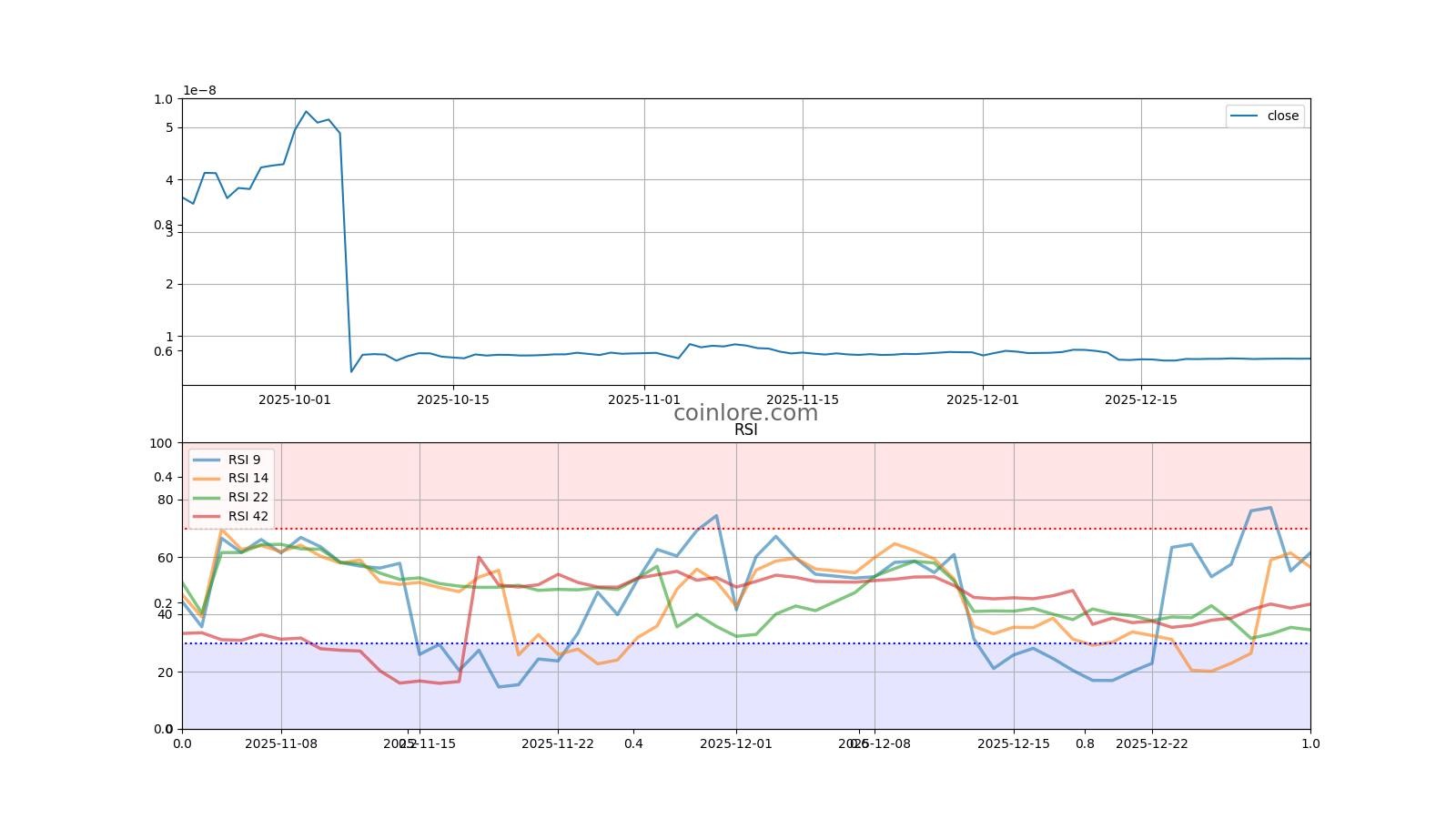 Lets Go Brandon RSI indicator