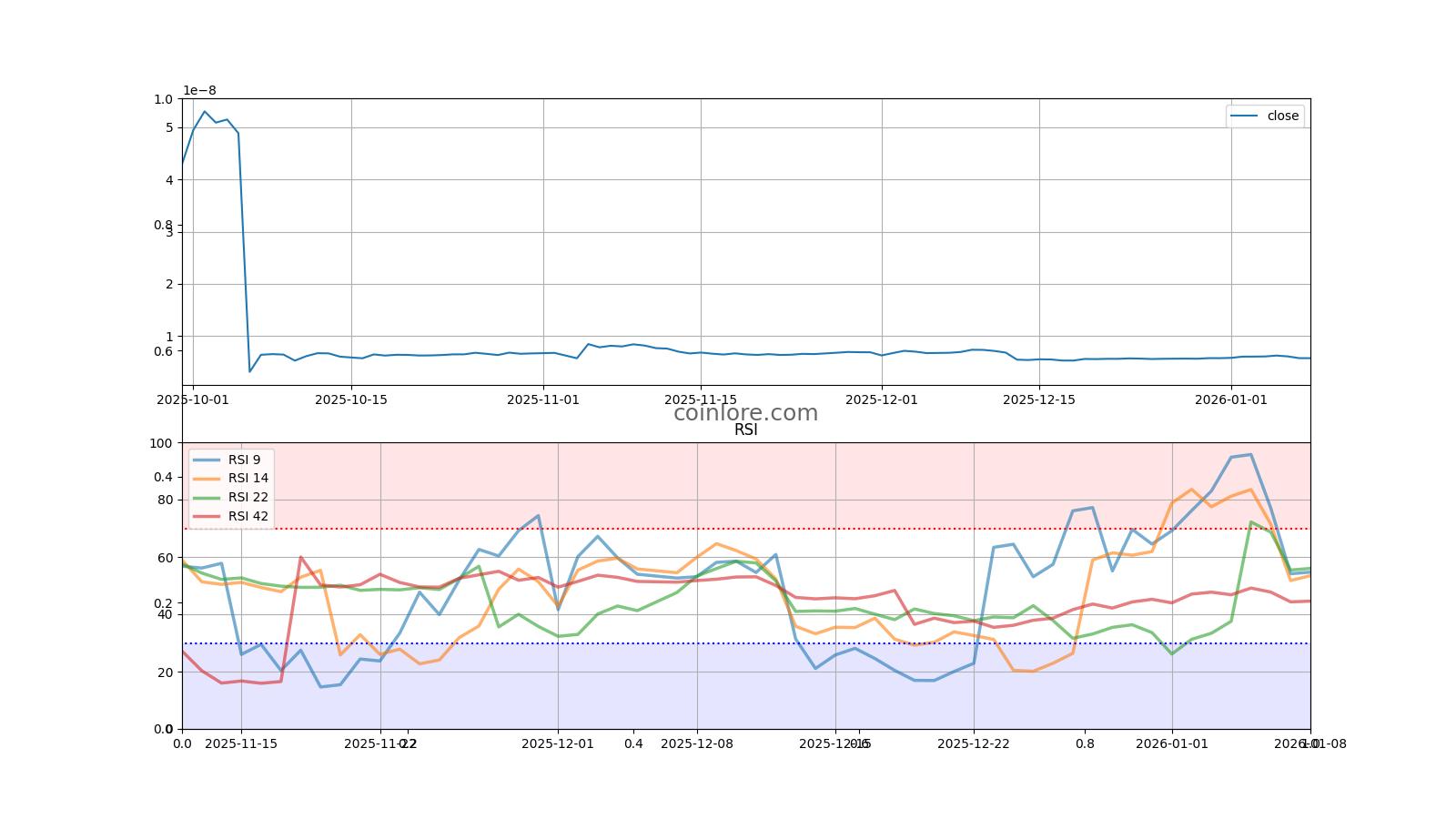 Lets Go Brandon RSI indicator