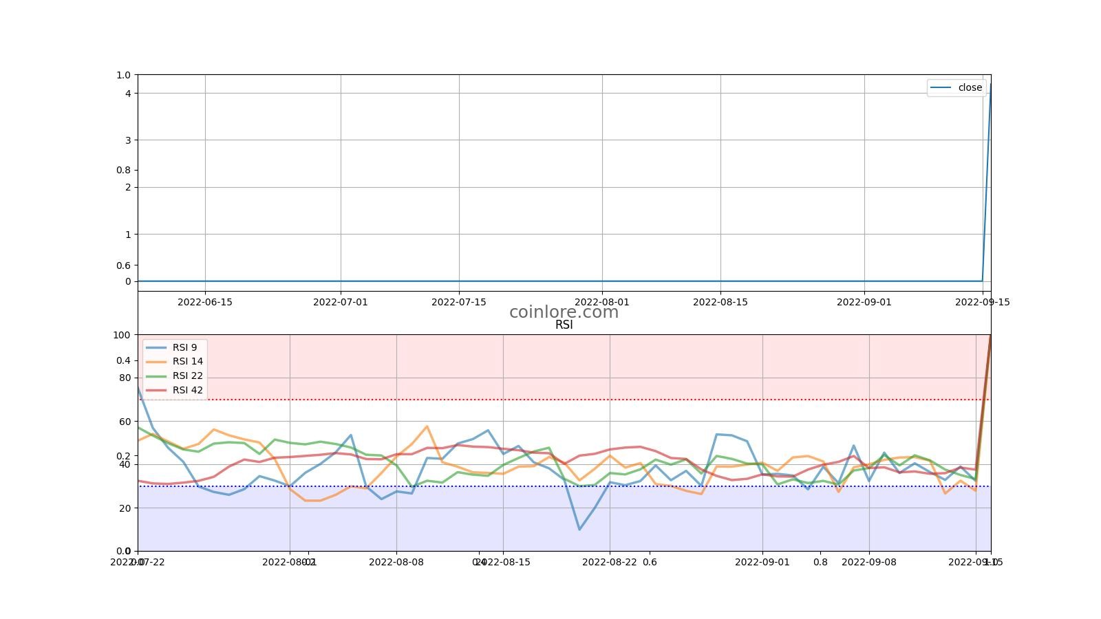 Lets Go Brandon RSI indicator